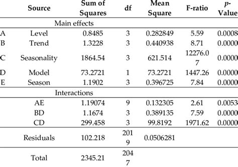 Analysis Of The Variance For The Factors Studied Using The Models With