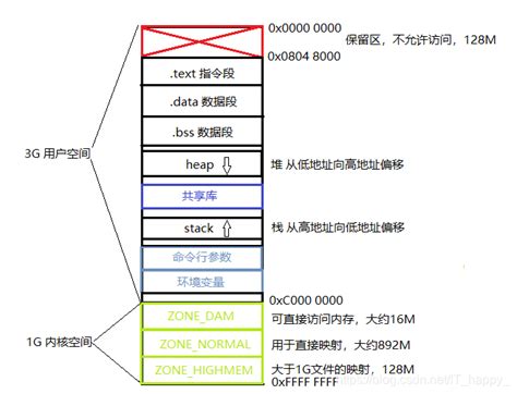 linux内存布局详解 csdn博客