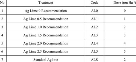Treatment Levels Of Aglime Dose Ton Ha 1 Download Scientific Diagram