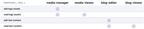 Custom Roles Openfga