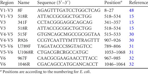 Primers Used In This Study To Extract Different Regions Of 16S RRNA
