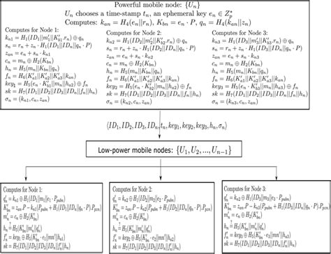 Round Iii In Authenticated Group Key Agreement Phase Download Scientific Diagram