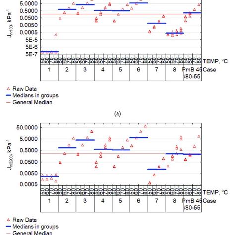 Plot Of Creep Compliance Jnr For Shear Stress A 100 Pa Jnr100 B Download Scientific