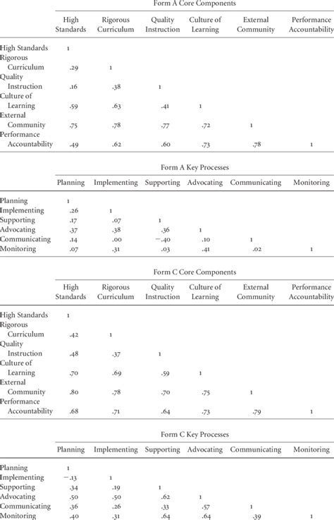 Reliability Of The Differences Among Scales Supervisor Data Download
