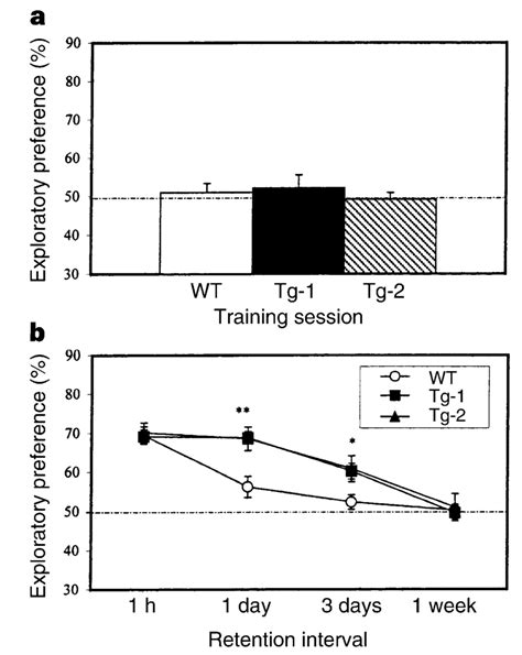 Enhanced Novel Object Recognition Memory In Transgenic Mice A
