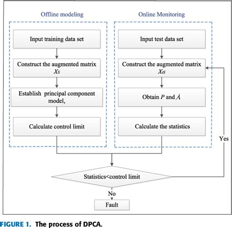 Figure 1 From Gearbox Incipient Fault Detection Based On Deep Recursive