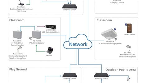 Types And Design Of Public Address Systems