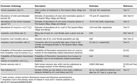 Parameters Descriptions Estimates And References Of The Mathematical Download Table