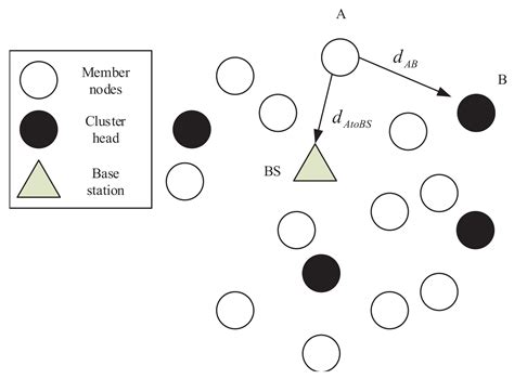 Sensors Free Full Text An Improved Energy Efficient Routing