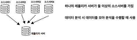 Mysql 복제