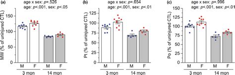 Sex Differences In Skeletal Muscle Size Function And Myosin Heavy