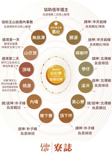 寮誌特刊 當代聚落記錄｜白杞寮玉山岩迎觀音．請媽祖｜2023年癸卯歲次｜白杞寮5村13庄平安遶境記錄 Liâu Life