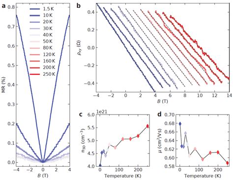 Fig S7 Magnetotransport Measurements Of Wo3 Grown At 20 μbar A