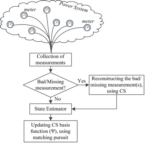 the proposed method flowchart download scientific diagram