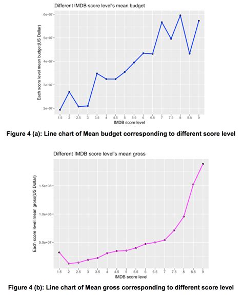 Data Analytics About The Movie Industry Using R And Ggplot From Imdb