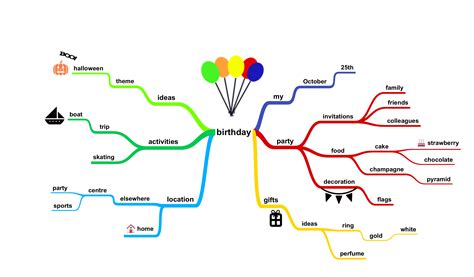 Mind Mapping A Mind Map Is A Tool For The Brain That Captures The