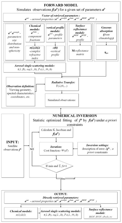 flowchart of the main retrieval steps in grasp algorithm a chem