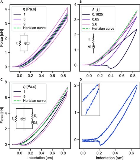 Force Indentation Curves Of Different Viscoelastic Materials A Download Scientific Diagram