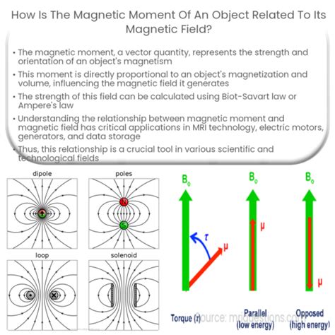 Magnetization Curve Equation Example Of Calculation
