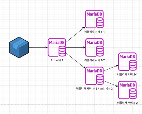 Mariadb Replication