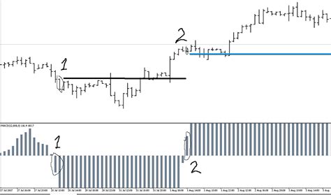 Нужен индикатор который рисовал бы линию на уровне экстремума бара на котором Macd пересекает