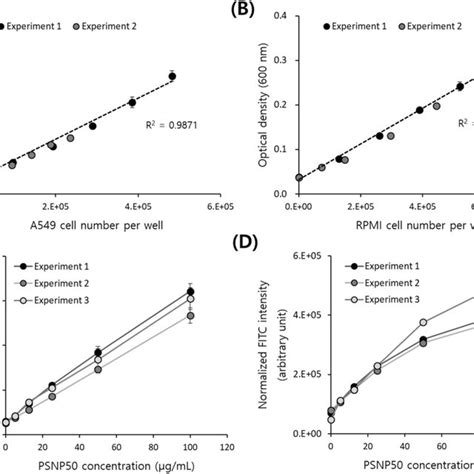 Scatter Plots Showing The Correlation Between Cell Number And Optical