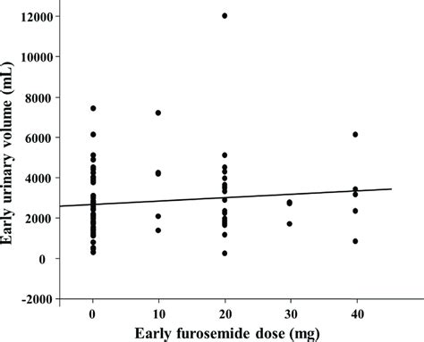 Relationship Between Early Furosemide Dose And Early Urinary Volume