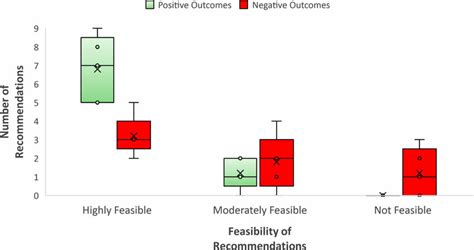Boxplot Displaying The Number Of Feasible Formulation Recommendations Download Scientific