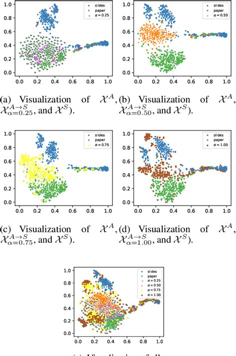 Figure 3 From Curriculum Data Augmentation For Low Resource Slides Summarization Anonymous Acl