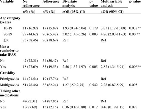 Socio Demographic And Health System Factors Influencing Adherence To Download Scientific