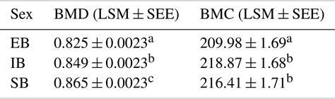 Aab “sex” And Body Region Effects On Bone Mineralization In Male Pigs