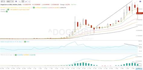 What Is A Bearish Divergence New Trader U