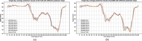 Figure 4 From Adaptive Spatiotemporal Transformer Graph Network For