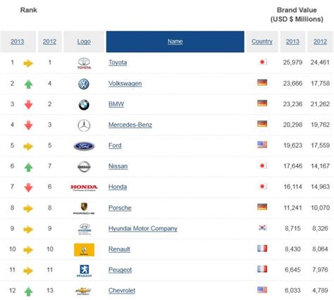 Toyota Defends Title As World S Most Valuable Car Brand Report Says Automotive News