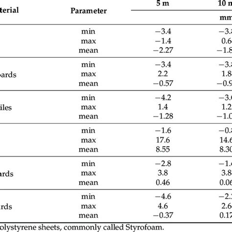 Mean Values Of Absolute Rl Edm Errors On Distances 5 10 And 20 M