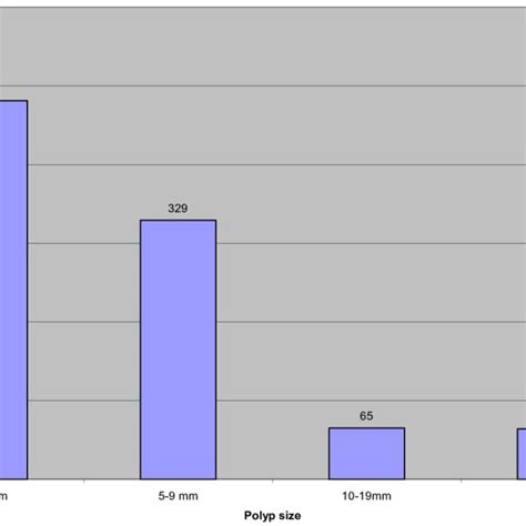 Number Of Polyps According To Sex Download Scientific Diagram