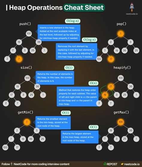 Understanding Heaps A Key Data Structure For Coding Interviews