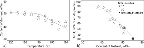 Relationship Between The Process Conditions Temperature And Time Download Scientific Diagram