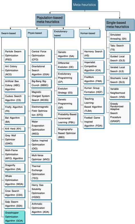 Figure 1 From Grasshopper Optimization Algorithm Theory Variants And