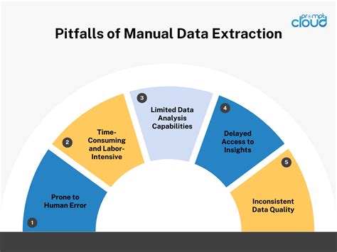 Data Extraction Manual Vs Automated Cost Analysis
