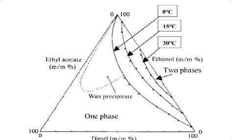 Liquid Liquid Ternary Phase Diagram For Diesel Fuel Ethyl Acetate And