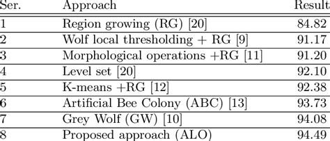 Comparison Between The Proposed Approach And Other Approaches