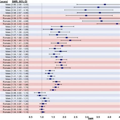 Age And Sex Specific Standardized Mortality Ratios Smrs For 1996