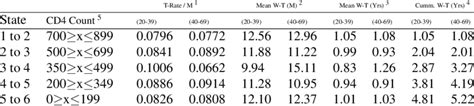 Estimated Parameters And Mean Waiting Time In Each State Of