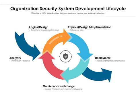 Organization Security System Development Lifecycle Powerpoint Presentation Designs Slide Ppt