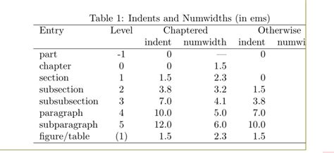 Adjusting The Left Margin Of List Of Tables And List Of Figures In Latex TeX LaTeX Stack