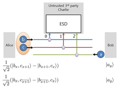 A Schematic Diagram Of Mdi Qkd Using Qutrits The Purple Circles