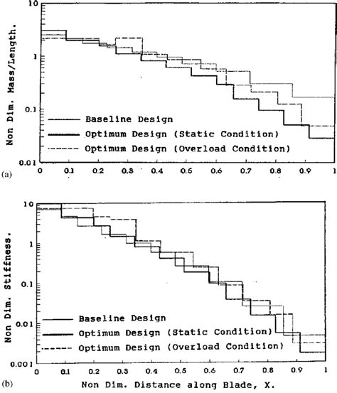 Mass And Stiffness Distributions For Different Loading Conditions A