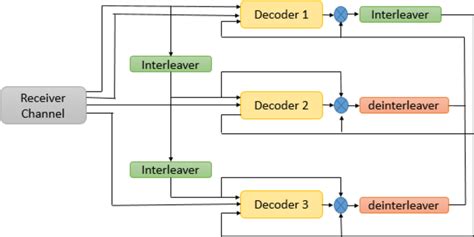 Advance Turbo Decoder Mechanism For EDAC A Turbo Decoder Is Applied Download Scientific