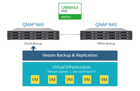 Qnap Ve Veeam İle Sanal Makine Yedekleme Çözümü Ortus İletişim